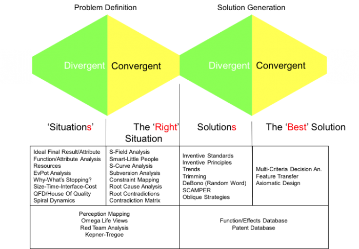 Design Thinking â€“ Philosophy, Method, ToolThe Triz Journal