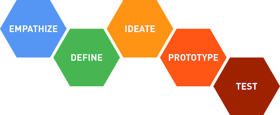 Design Thinking â€“ Philosophy, Method, ToolThe Triz Journal