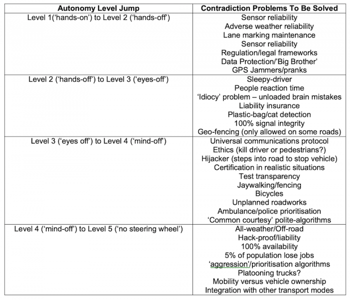 Managing The (Autonomous Vehicle) UnknownsThe Triz Journal