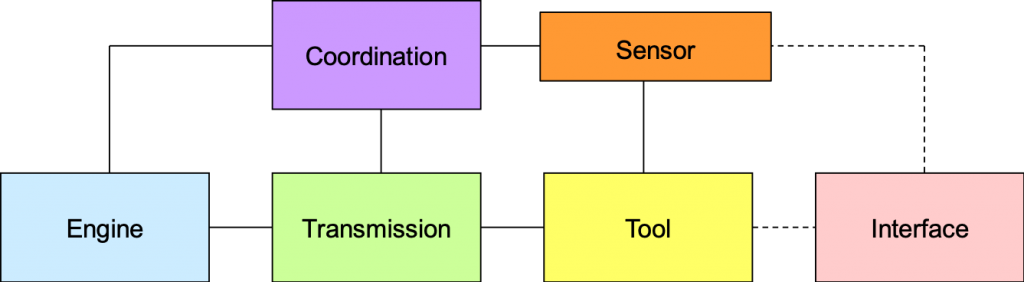 Systems (Three Different Kinds)The Triz Journal