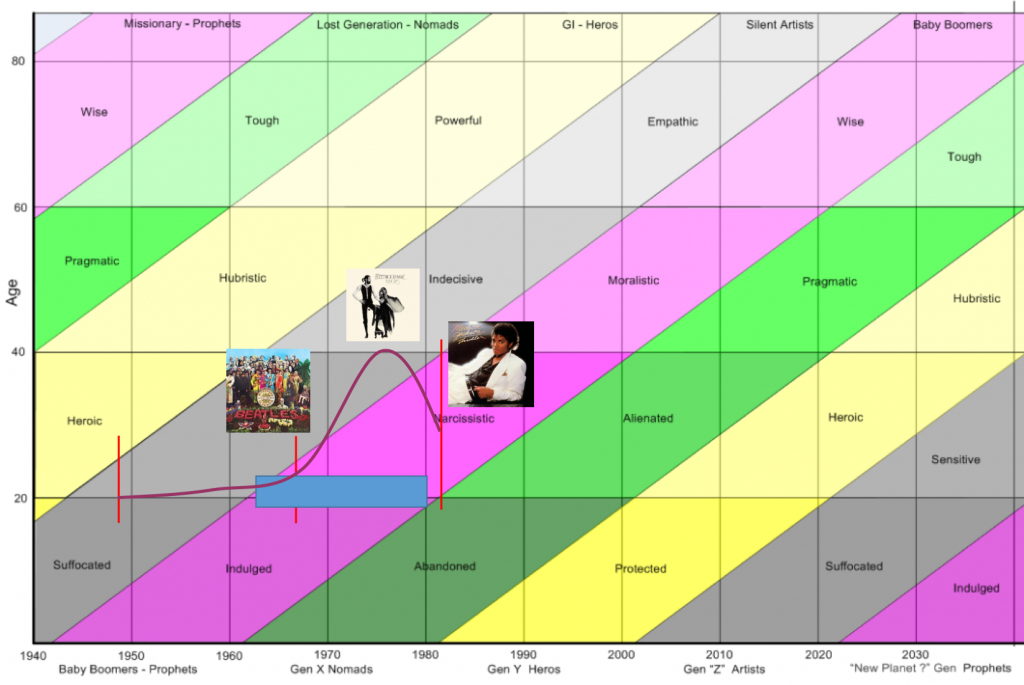 Generational Cycles â€“ How The LP Saved (Baby Boomer) LivesThe Triz ...